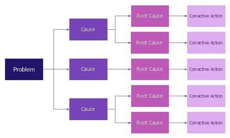 A Guide To Using A Tree Diagram Template For Root Cause Analysis
