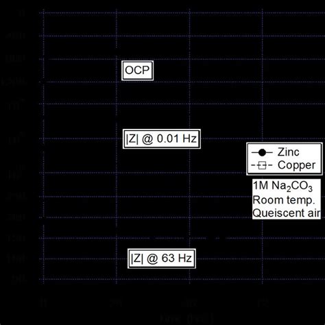 Shows The Measured Impedance At Two Frequencies 001 Hz 63 Hz And Download Scientific