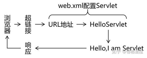什么是servlet？有什么作用？ 知乎