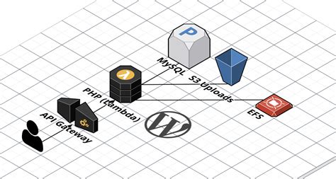 Wordpress On Aws Lambda Efs Edition Keitas Blog