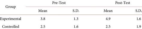 Mean And Standard Deviation For Pre Test And Post Test Of Experimental