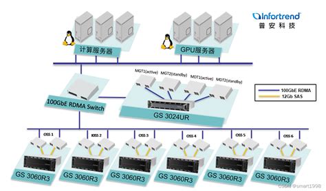 高性能计算（hpc）存储高校科研应用分析 高性能计算集群方案 csdn博客