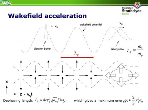 Ppt Compact Radiation Sources Based On Laser Plasma Wakefield Accelerators Powerpoint