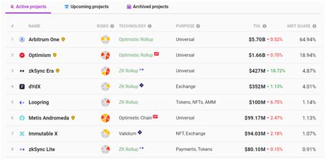 Top 10 Layer 2 Projects By Number Of Transactions In 30 Days [june 2023]