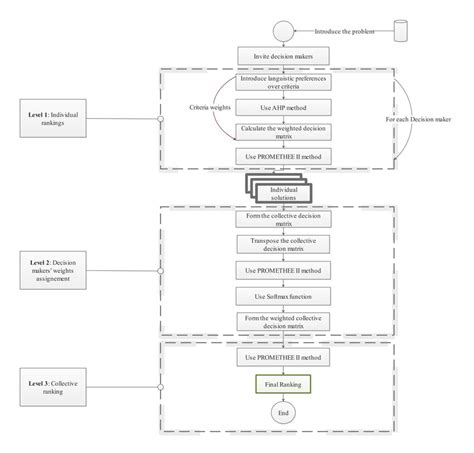 Flowchart Of The Proposed Procedure Download Scientific Diagram