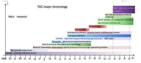 development history of ternary optical computer download scientific