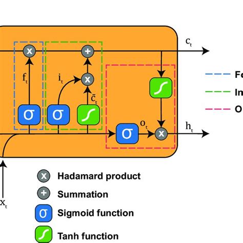 Many To Many Lstm Network Download Scientific Diagram