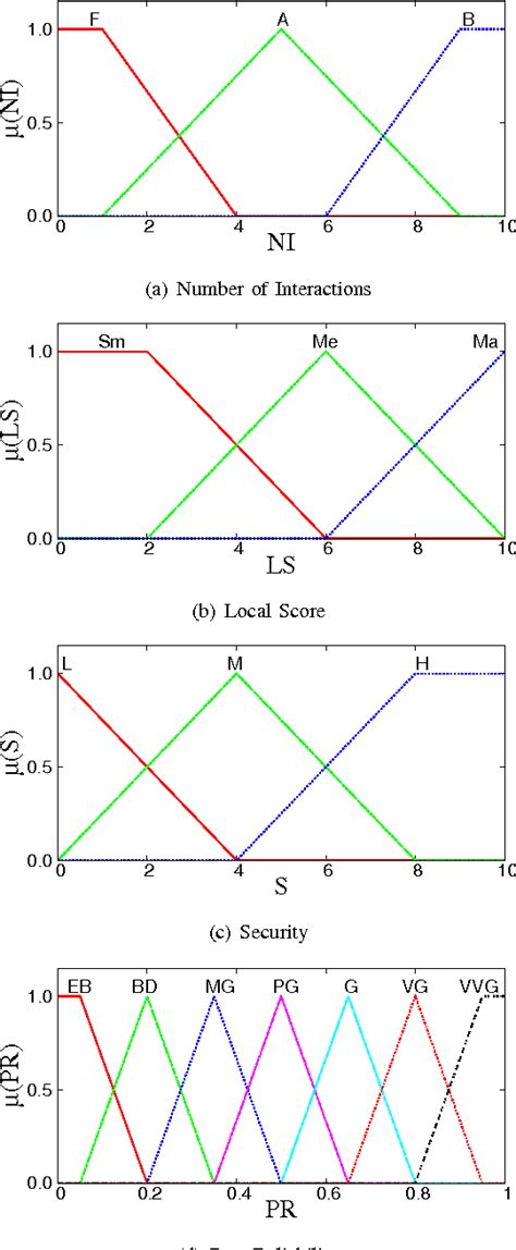 Figure 5 From A Fuzzy Based Reliability System For P2p Communication Considering Number Of