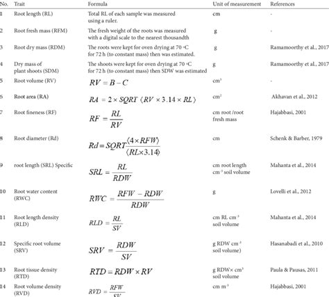 The Root Related Trait Measured In The Present Study Download