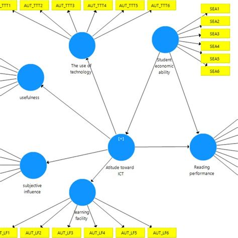 full measurement of the proposed model using a consistent pls algorithm