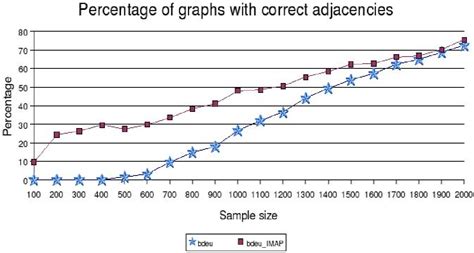 Figure 11 From A Hybrid Approach To Learning Bayesian Networks With Dependency Constraints