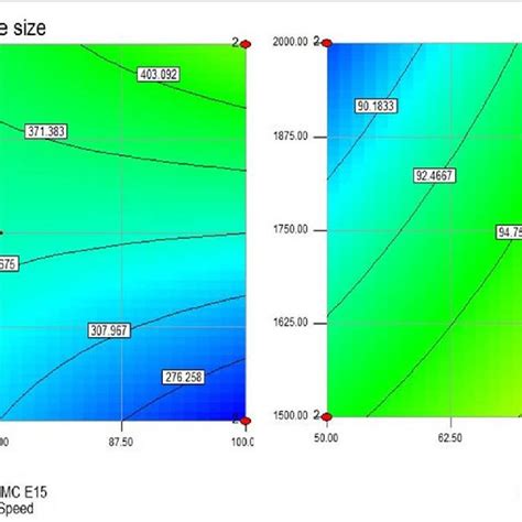 Contour Plot Showing The Effect Of Hpmc E15 And Stirring Speed On