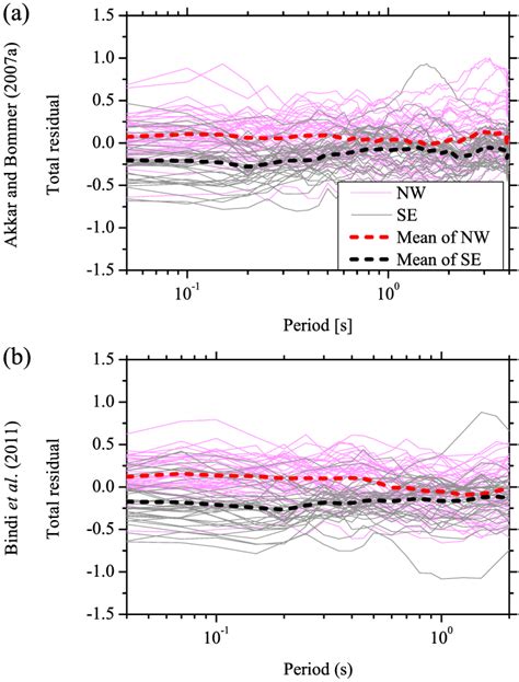 Comparison Of The Total Residuals Of Pseudo Spectral Accelerations With