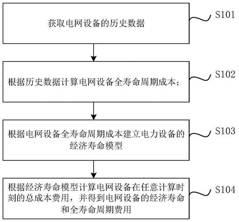 基于全寿命周期费用的电力设备成本最优评估方法和系统与流程