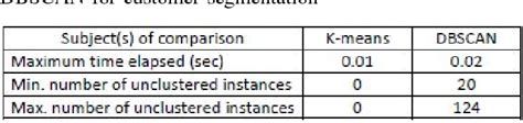Table Iv From Customer Segmentation Using Centroid Based And Density Based Clustering Algorithms
