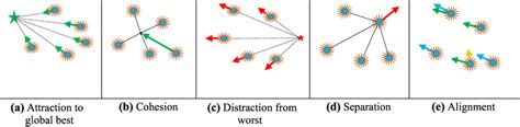 Fundamentals Of Particle Movements In Meta Heuristic Algorithms