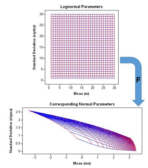 Geometry Sensitivity And Parameters Of The Lognormal Distribution The Do Loop