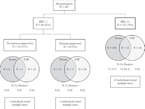 Figure 1 From Evaluation Of A Cryptococcal Antigen Lateral Flow Assay And Cryptococcal Antigen