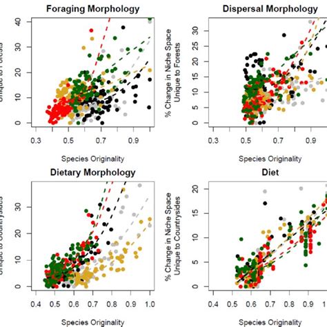 Figure S8 Species With Unique Functional Trait Combinations Increase