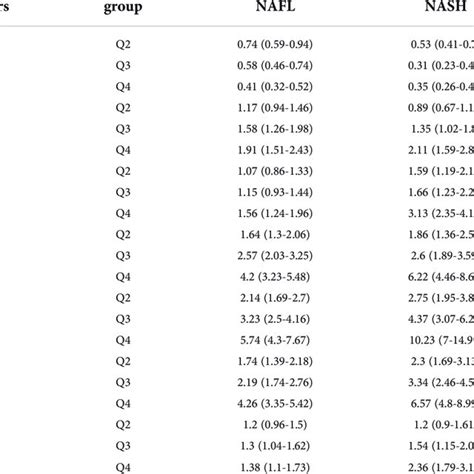 Cardiometabolic Risk Factors Odds Ratio For Nafld Adjusted For Age And