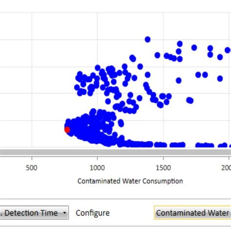 Average Detection Time Vs Contaminated Water Consumption Download Scientific Diagram