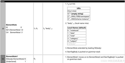 第二章 Exi协议原理与实现 3 编码示例exi编码 Csdn博客