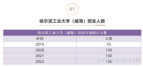 独家解析 2022年哈尔滨工业大学（威海）综合评价入围分数回顾 知乎