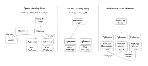 How Figma Built Dbproxy For Sharding Postgres