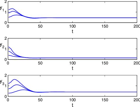 Figure 1 From The Dynamical Analysis Of A Delayed Prey Predator Model