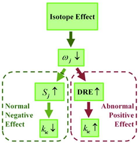 Representation Of Isotope Effect On Kic Download Scientific Diagram