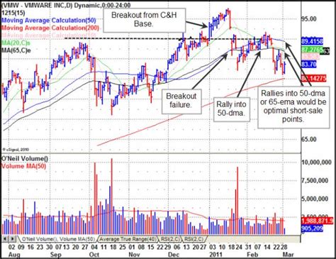 Sss Vmw Possible Lsfb Short Sale Set Up Chart Mark Up Stock