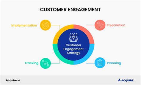 Customer Engagement Strategies Boost Retention And Loyalty Digital