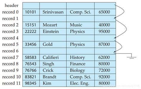 数据库系统概念：存储和文件结构数据页槽作用 Csdn博客