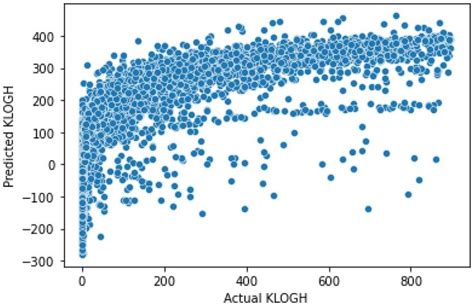 Predicted Permeability Vs Actual Permeability Values For The Linear