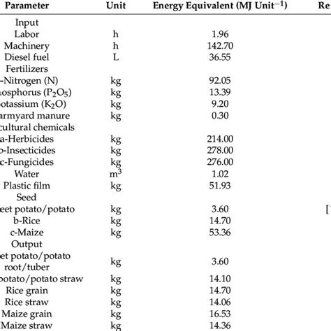 Energy Equivalents Of The Input And Output In Sweet Potato Potato