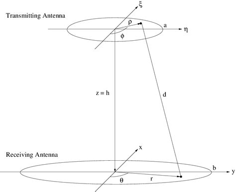 Diffraction Geometry Of The Transmitting And Receiving Phased Array