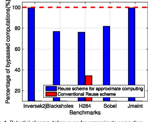 Figure 1 From Exploiting The Potential Of Computation Reuse Through