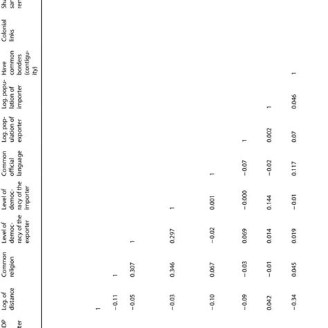 Matrix Of Correlations Of Explicative Variables Download Scientific