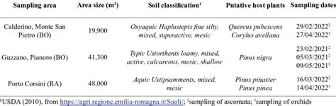 Description Of Sampling Areas And Sampling Dates Download Scientific Diagram