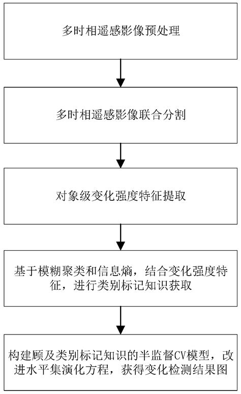 Remote Sensing Image Change Detection Method Based On Object Level Semi