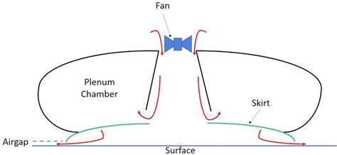 Air Cushion Vehicle