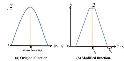 fuzzy c means membership function download scientific diagram