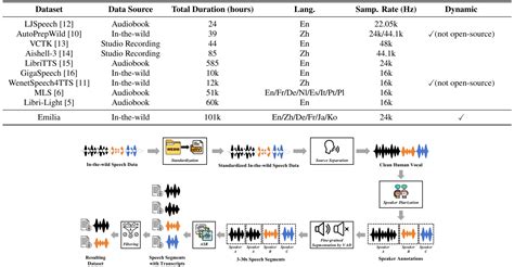 논문 리뷰 Emilia An Extensive Multilingual And Diverse Speech Dataset