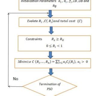 Flow Chart Of Genetic Algorithm Download Scientific Diagram
