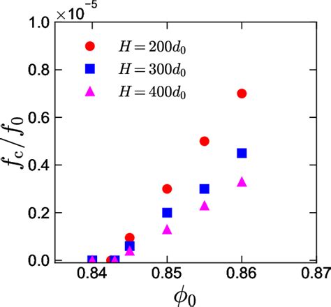 Figure 4 From Critical Scaling For Dense Granular Flow Between Parallel Plates Near Jamming