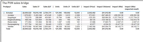 Price Volume Mix Pvm Variance Analysis Dax Calculations