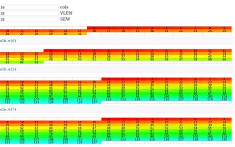 RISC V Vector Memory Load Store Aliaksei Chapyzhenka Observable