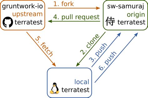 Fork Using Git At Theresa Chapa Blog