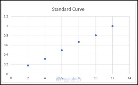 How To Calculate Unknown Concentration From Standard Curve In Excel