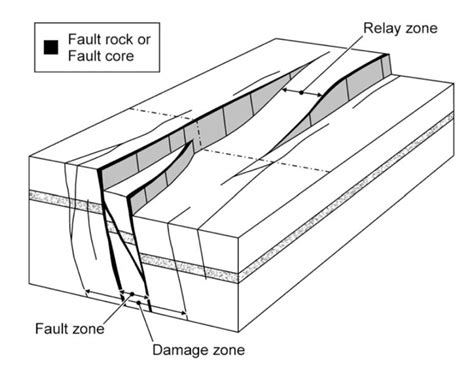 Faults With Multiple Slip Surfaces In Devonian Sst Arbroath Uk — Ogilvie Geoscience